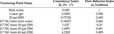 Typical Fracturing Fluid Viscosity Properties Download Scientific Diagram