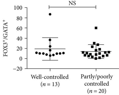 The Expression Of Various Markers In Treg Cells In Well Controlled And
