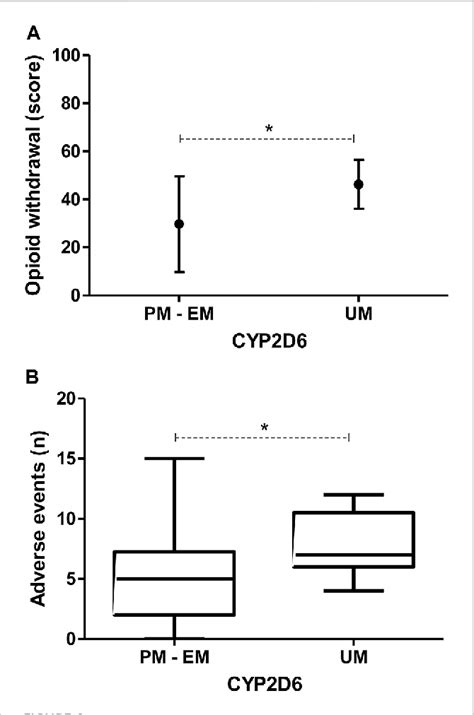 Figure 2 From Impact Of Cyp2d6 Genotype On Opioid Use Disorder Deprescription An Observational