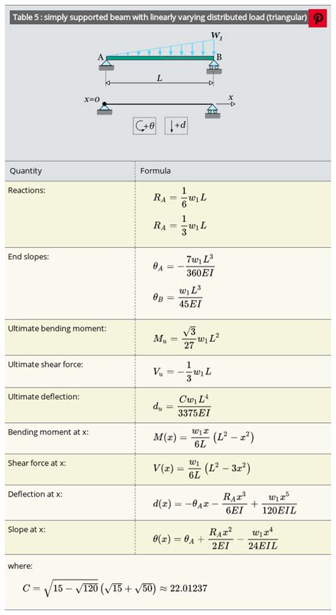 Simply Supported Beam Calculator Artofit