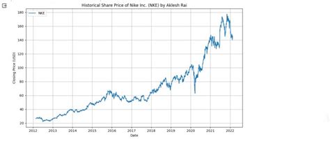 Python Based Project To Predict Acc Prices Aklesh Rai Posted On The Topic Linkedin