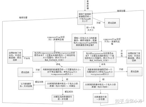 怎么解决 TCP 网络传输粘包问题 知乎