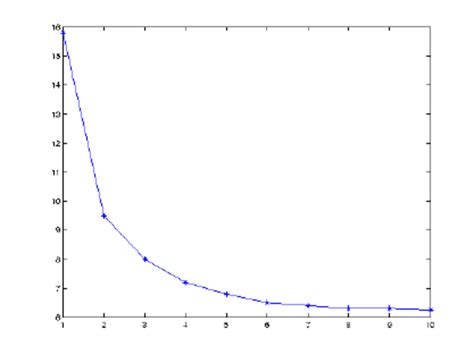 Sum Of Quadratic Errors On 1000 Test Points Obtained With An Arx