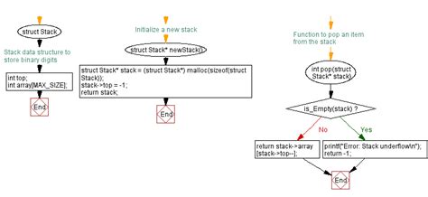 C Decimal Number To Its Binary Equivalent Using Stack