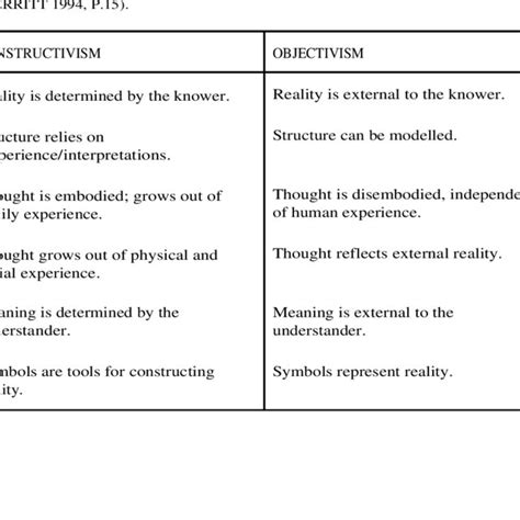 Assumptions Inherent In Objectivism And Constructivism Klein Download Table