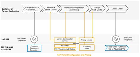 Sap Variant Configuration And Pricing Solution B Sap Community