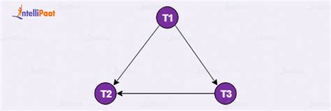 Serializability In DBMS Intellipaat