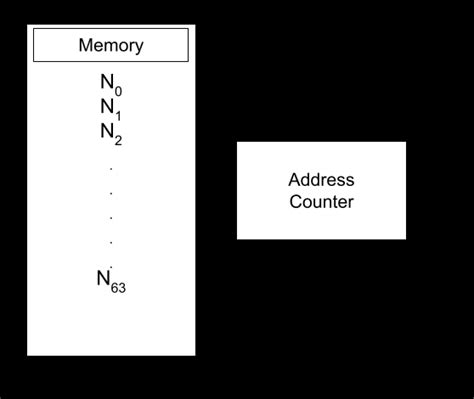 The Pll Divider Generator Based On A Memory Download Scientific Diagram