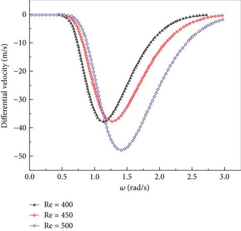Distribution Of The Steady Flow Field In The Constant Cross Section Download Scientific Diagram