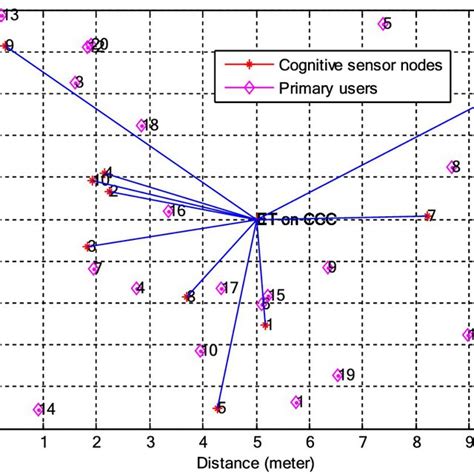 the distance of each cognitive sensor node to each active primary user