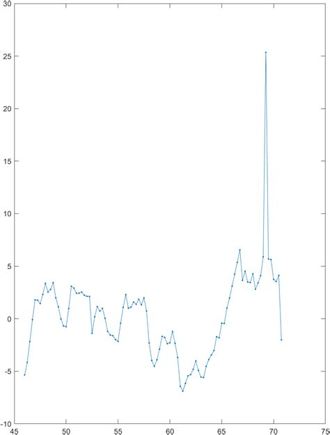 【数学建模】《实战数学建模：例题与讲解》第十讲 时间序列预测（含matlab代码） Csdn博客