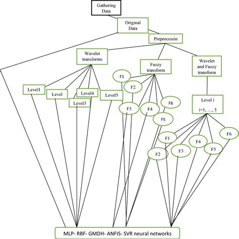 Flowchart Pre Processing And Prediction Time Series Data Download Scientific Diagram