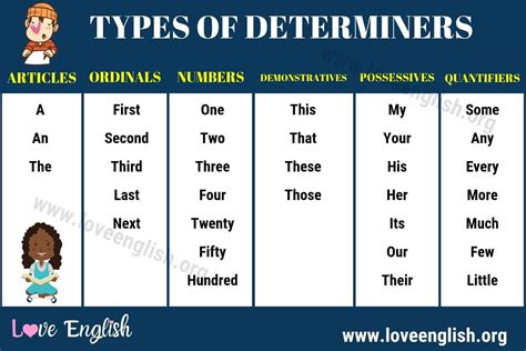 Types Of Determiners Determiners English Grammar Worksheets Good