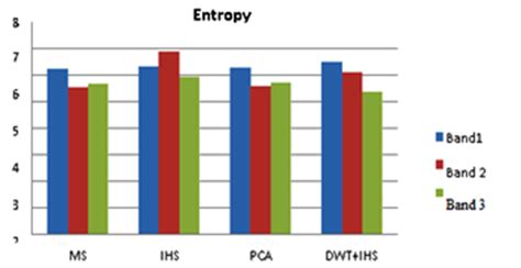 the entropy of all the original ms and the fused images the computed