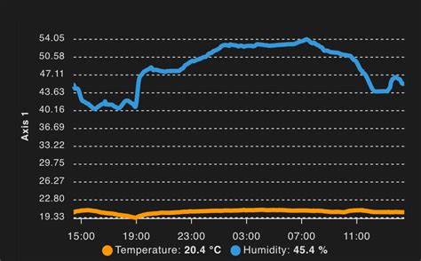Second Y Axis Stops Auto Scale From Working Y Axis Scale Always Starts With 0 · Issue 158