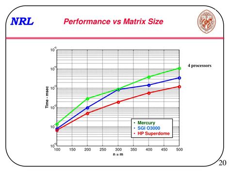 Ppt Hybrid Qr Factorization Algorithm For High Performance Computing Architectures Powerpoint