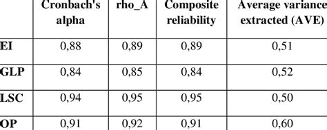Construct Reliability And Validity Values Download Scientific Diagram
