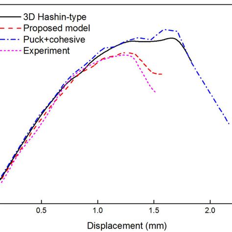 Mode Ii Crack Propagation Using The Surface Based Cohesive Behavior Download Scientific Diagram