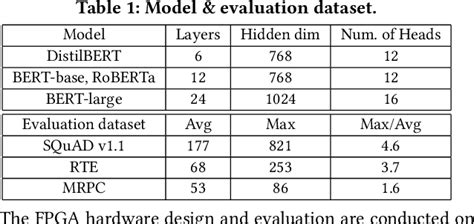Table 1 From A Length Adaptive Algorithm Hardware Co Design Of Transformer On Fpga Through