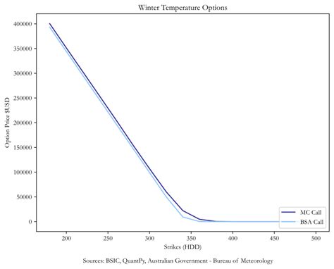 A Practical Guide To Pricing Weather Derivatives Bsic Bocconi