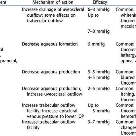 Pdf Omidenepag Isopropyl Ophthalmic Solution For Open Angle Glaucoma And Ocular Hypertension