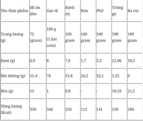 Dinh Dưỡng Với Mì ăn Liền