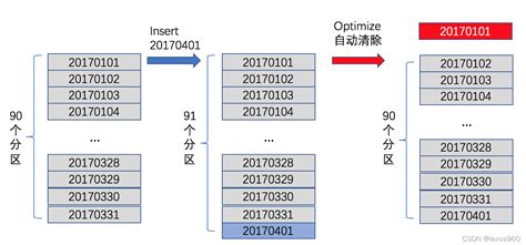 高级部分 阿里云 Adb Analyticdb Mysql版 20 架构、原理、优化 （取自官网）阿里adb Csdn博客