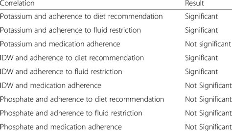 Summary Of Correlation Results Download Table