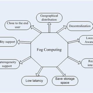 PDF Fog Computing Applications Security And Challenges Review