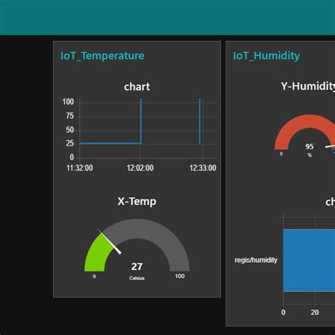 Node Red Data Visualization In Graphs Download Scientific Diagram