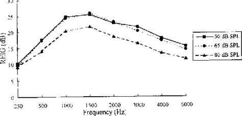 Figure 2 From Comparison Of Performance With Wide Dynamic Range Compression And Linear