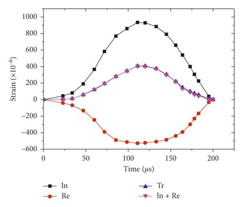 Dynamic Stress Equilibrium Of The Specimen Download Scientific Diagram