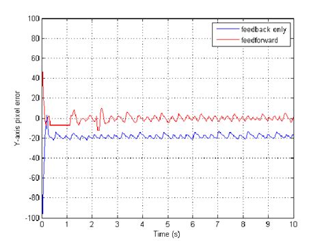 Y Axis Error Response For ISS Through A 25mm Lens Download Scientific Diagram