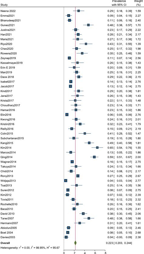 Pooled Prevalence Of Adhd In Epilepsy Download Scientific Diagram