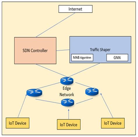Sensors Free Full Text Traffic Management In Iot Backbone Networks Using Gnn And Mab With