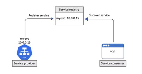 一文详解 Kubernetes 中的服务发现k8s 服务发现之旅 Kubernetes 服务发现是一个经常让我产生困惑的 掘金
