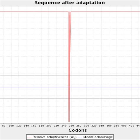 graphical view of codon usage in the optimized vaccine construct gene