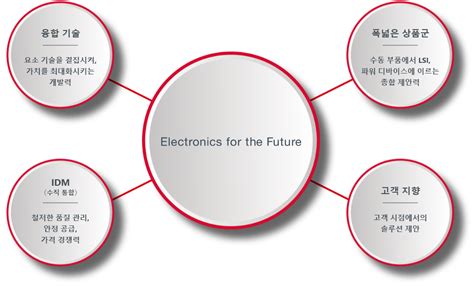 사업 │ 기업 정보 │ 회사 정보 │ 로옴 주식회사 Rohm Semiconductor