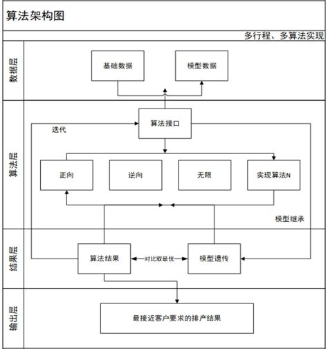 一种基于多目标优化的aps排产方法及aps排产系统与流程