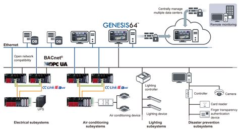 Solution Improve Reliability Of Factories And Infrastructure Systems