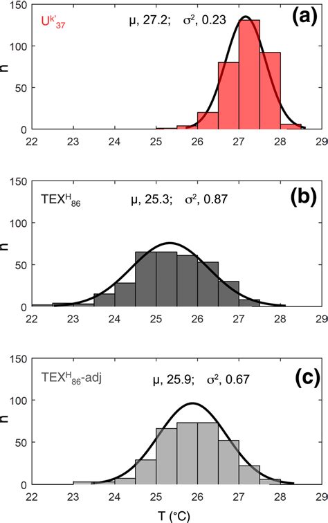 Histogram Counts N Of 0 5 °c Temperature Binned Data For Site Odp Download Scientific Diagram