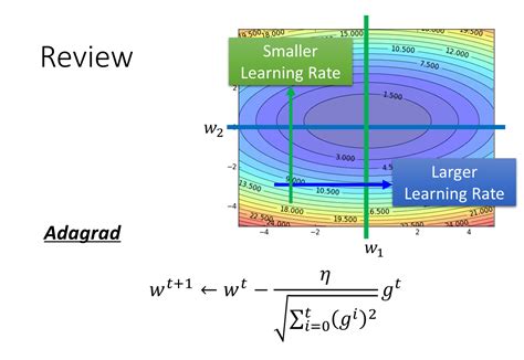 Adagrad、rmsprop、momentum、adam 知乎