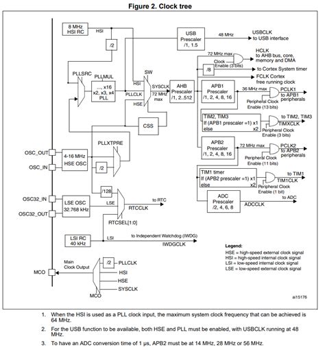 Cmsis Stm32 Урок 2 Система тактирования Ipasoft Electronics