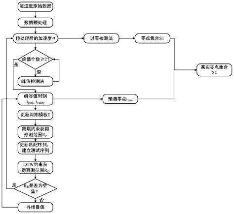 Novel Step Counting Method Based On Accelerometer Eureka Patsnap
