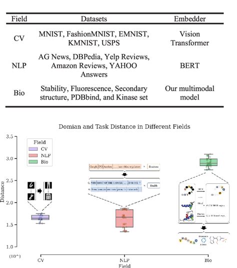 Table I From A Transferability Based Method For Evaluating The Protein Representation Learning