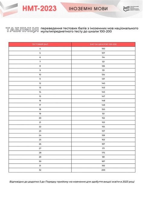 Таблиці переведення тестових балів НМТ 2023 з української мови математики історії України