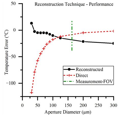 Accuracy Of Thermal Field Reconstruction For A Series Of Uniform Download Scientific Diagram