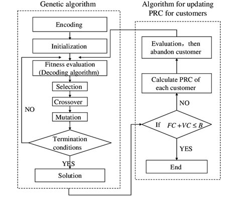 Flow Chart Of Two Stage Algorithm For Mvrptwcc Download Scientific Diagram