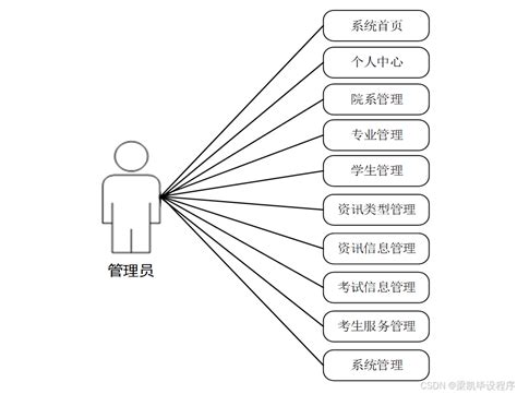 计算机毕业设计基于android的西安翻译学院专业预填报app西安翻译学院专业志愿填报辅助系统 西安翻译学院专业预选填报移动平台 Csdn博客