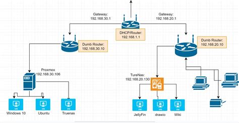 Openwrt Dhcp Not Giving Out Ip Address For Vlan Network And Wireless Configuration Openwrt Forum